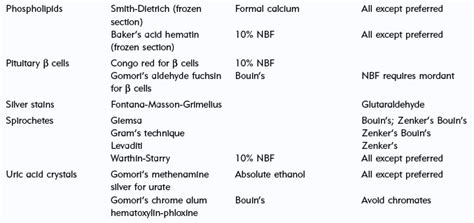 Fixation Of Tissues Basicmedical Key