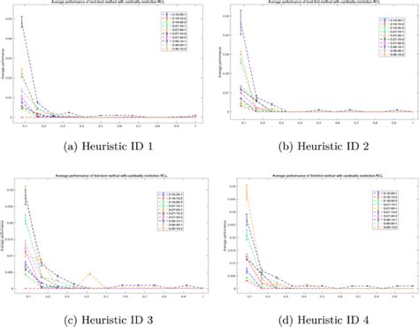 Average Performances Of Heuristic Id 1 To Id 4 Download Scientific Diagram