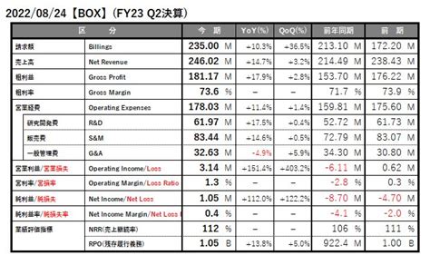 世界四季報 On Twitter Rt 2525mementomori 20220824 Box Boxinc Fy23