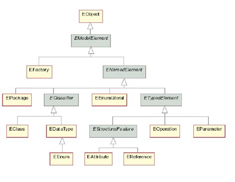 Ecore Model Taken From Emf Overview Download Scientific Diagram