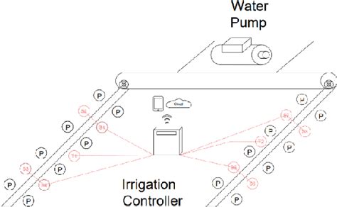 Figure 2 From A Design Of Fully Automated Irrigation System Iot Based