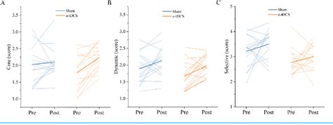 Figure 7 From Anodal Transcranial Direct Current Stimulation Enhances