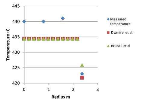 Temperature Profile In The Radial Direction Using Different Download Scientific Diagram