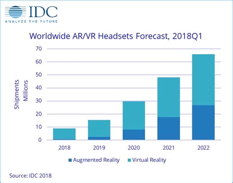 Vr Sales Are Tanking But Is The Market In A Tailspin Extremetech
