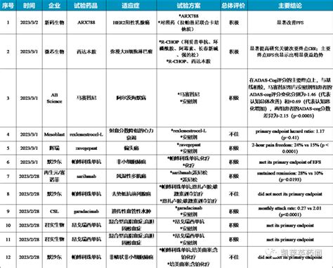 本周国内创新药获批和ind，全球创新药nda、iii期临床汇总注射液抑制剂单抗细胞 健康界