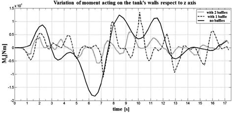 Comparison Of The Unsteady Forces Moments Acting On The Tank Wall Along