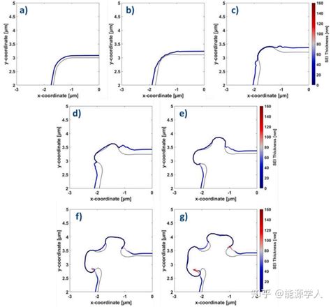 深度探究sei的电化学和机械性能如何影响锂金属电极的枝晶生长 知乎