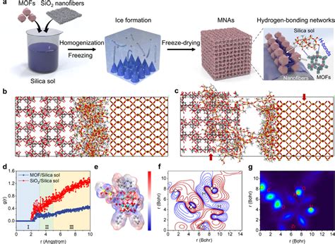 Design Strategies For Interfacial Engineered Mof Aerogels A Fabrication