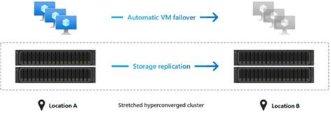Azure Stack Hci Disaster Recovery Features Inherent In The Solution