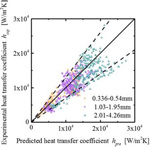 Predicted Ability For Different Channel Diameter Ranges Download Scientific Diagram