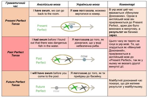 Часи в англійській мові формула таблиця з прикладами Englishprime