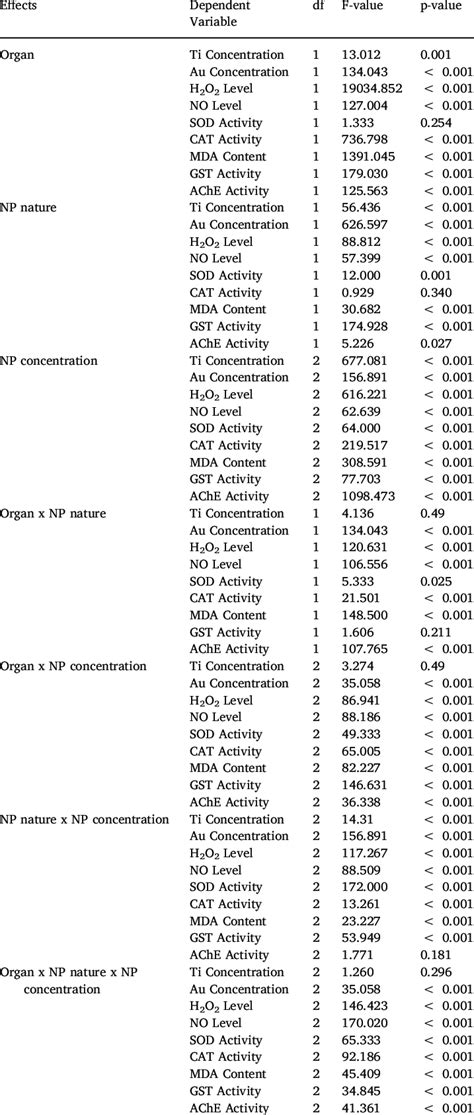 Results Of Three Way Anova Analysis Download Table