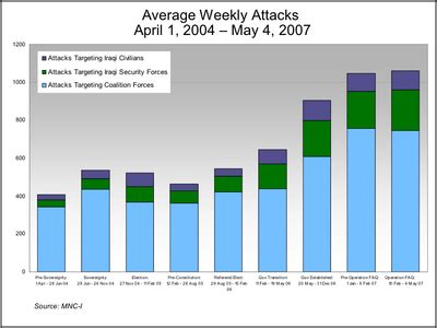 Troop Surge In Iraq Sourcewatch