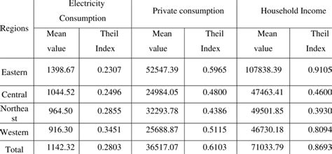 Average Level And Theil Index Among Regions Download Scientific Diagram
