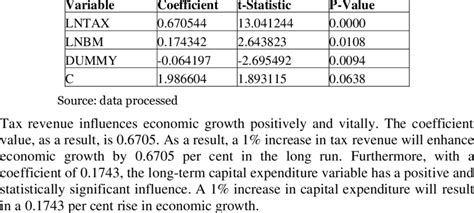 Long Term Ardl Estimation Results Download Scientific Diagram