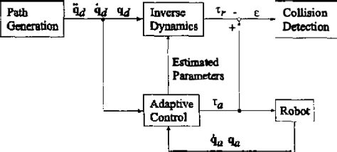 Figure 2 From Dynamic Collision Detection Method Using Adaptive Control