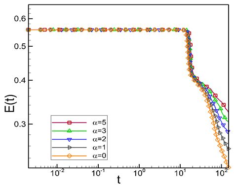Computation Free Full Text Numerical Approximations Of Diblock Copolymer Model Using A