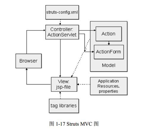 struts1框架学习笔记 杨斌 济南 博客园