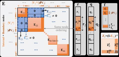 vector and matrix representations entries ordered by cluster and node