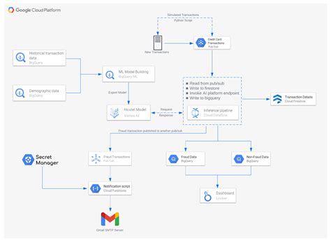 Credit Card Fraud Detection With Data Engineering On Gcp Devpost