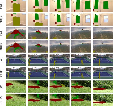Figure From Flow Guided Semi Supervised Video Object Segmentation