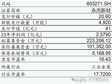 【新股上市】汉朔科技：涨and永杰新材：涨 汉朔科技 Sz301275 汉朔科技 点评： 创业板 上市，发行价格不低，物联网，预计上市首日