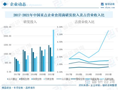 2022年中国食用菌行业全景速览：加快食用菌工厂化进程，进一步提高行业集中度 图 智研咨询