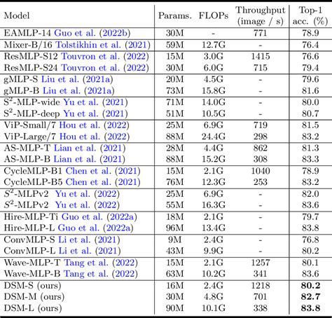Dynamic Spectrum Mixer For Visual Recognition Paper And Code Catalyzex