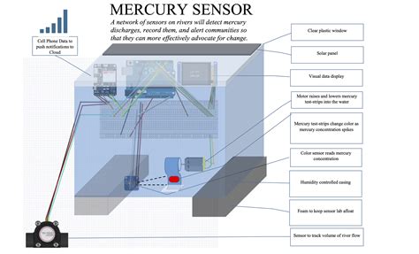 Arduino Mercury — Artisanal Mining Grand Challenge
