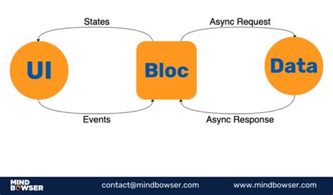 learn flutter bloc simplifying state management