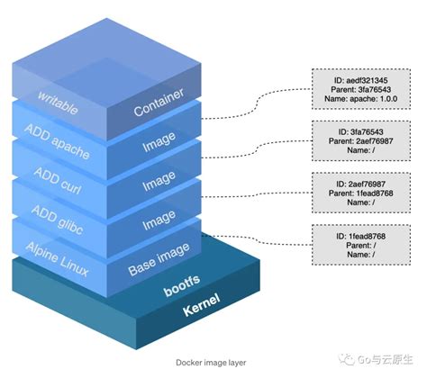 面试问 Dockerfile 的优化 千万不要只会说减少层数 腾讯云开发者社区 腾讯云