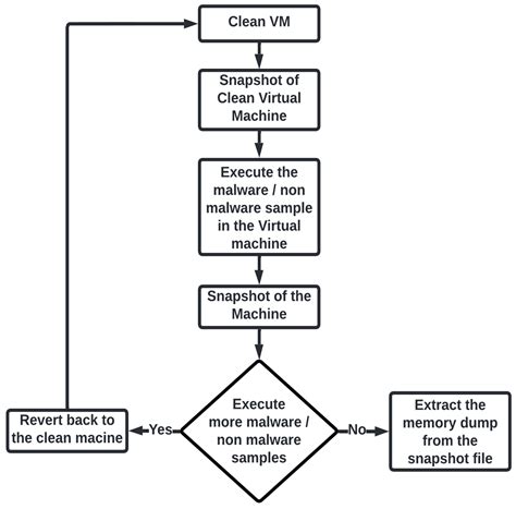 An Insight Into The Machine Learning Based Fileless Malware Detection