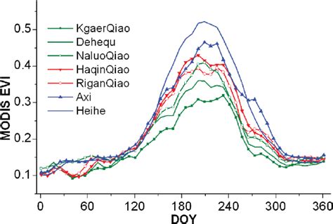 The Seasonal Curves Of Averaged Modis Enhanced Vegetation Index Evi Download Scientific