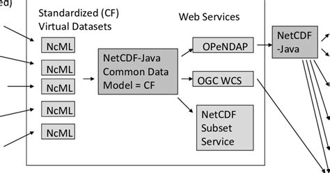schematic of the model data interoperability system design