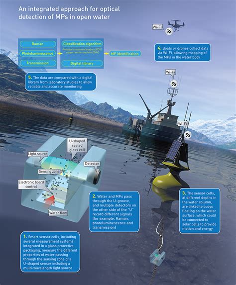 detecting microplastics with optics optics and photonics news