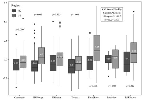 18 Group Comparisons Online Interactive Registers Versus Spoken