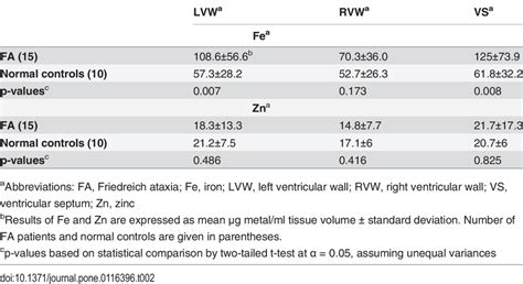 In Situ Quantification Of Fe And Zn In The Hearts Of 15 Patients With