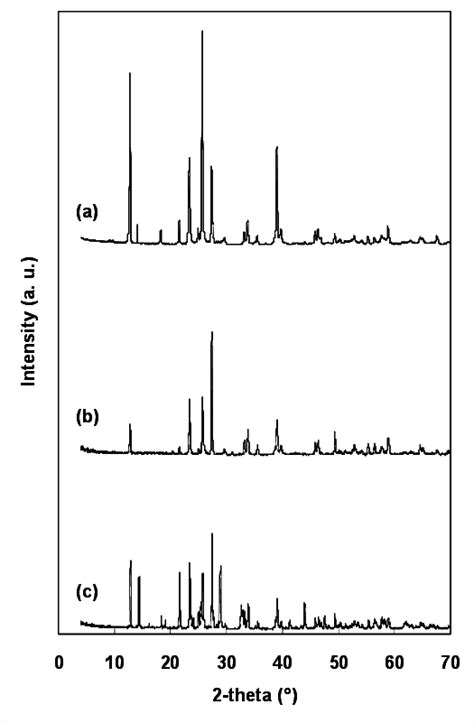 X Ray Diffraction Patterns Of V Mo O SM A V Mo O B And Download Scientific Diagram