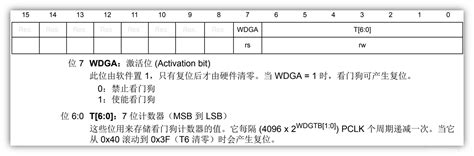 【嵌入式学习笔记】嵌入式入门5——窗口看门狗wwdg 嵌入式看门狗初始化流程 csdn博客