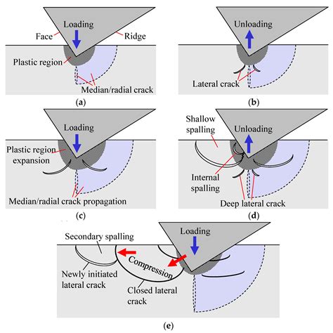 Applied Sciences Free Full Text Crack Propagation Behavior Of Fused Silica During Cyclic