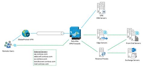 Implementing Vpn Split Tunneling For Office 365