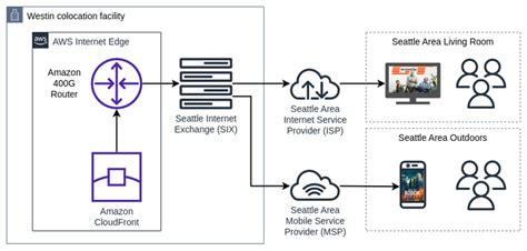 Growing AWS Internet Peering With 400 GbE Networking Content Delivery