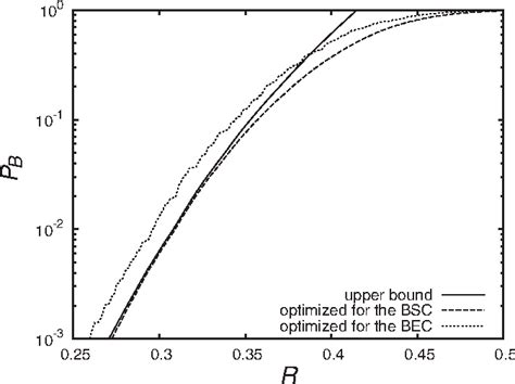 Figure 2 From Performance Of Polar Codes With The Construction Using
