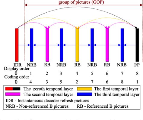 Figure 1 From Rate Distortion Optimization Based Quantization Parameter
