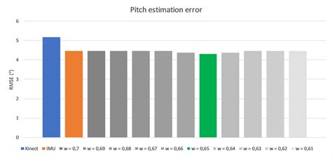 Influence Of W ψ To The Pitch Rotation Estimation Error Download