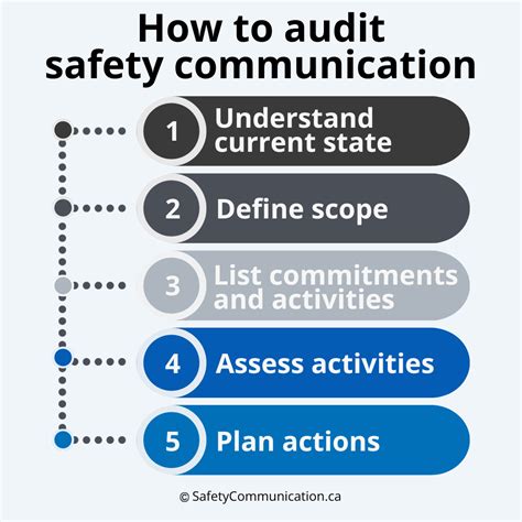 How To Audit Your Safety Communication Free Template Safety