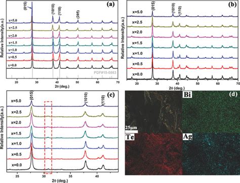 Powders Xrd Patterns Of Bi2te3 With X Vol Agnps Contents X 00