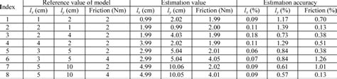 Simulation Results Of The Parameter Identification Method Download Table