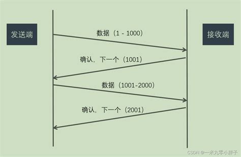 Tcp可靠性保证总结（非常实用）tcp的可靠性 Csdn博客
