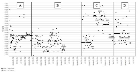 Bin 1 Influent And Effluent Flow Rates Download Scientific Diagram
